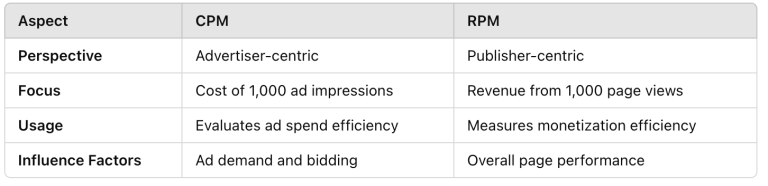 CPM vs RPM: Key Metrics Every Publisher Needs to Understand