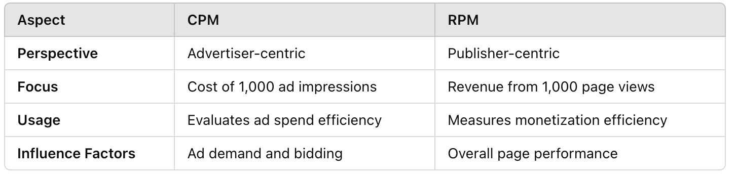CPM vs RPM: Key Metrics Every Publisher Needs to Understand